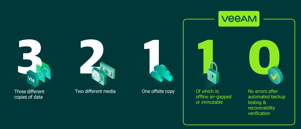 พิมพ์เขียวของการปกป้องข้อมูล แบบ 3-2-1 | THAIVEEAM.COM